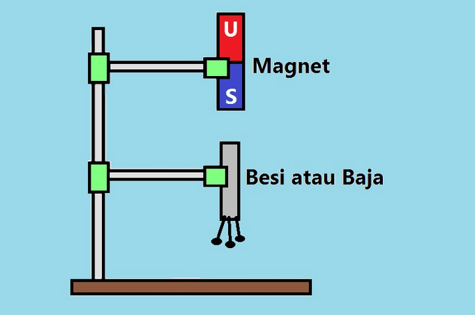 Kemagnetan: Pengertian, Sifat, Bentuk, Membuat Menghilangkan